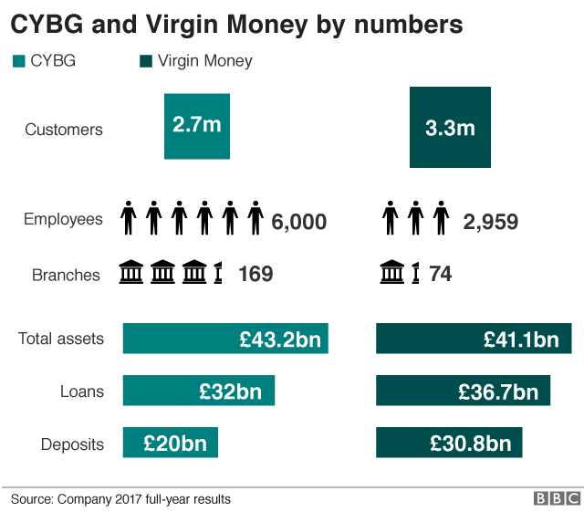 Virgin Money bought by CYBG for £1.7bn - BBC News