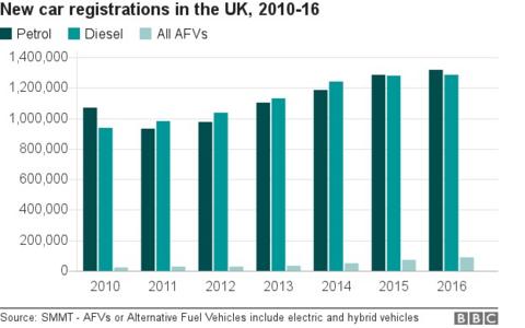 New diesel and petrol vehicles to be banned from 2040 in UK - BBC News