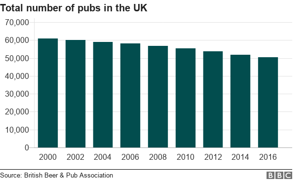 Pubs in danger: Six charts on how the British drink - BBC News