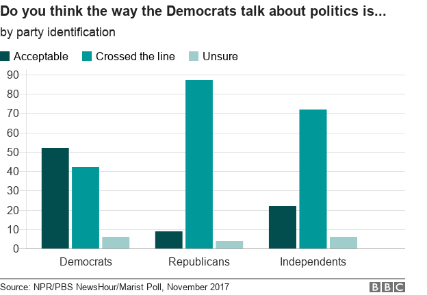 A US civility crisis: Total political war - BBC News