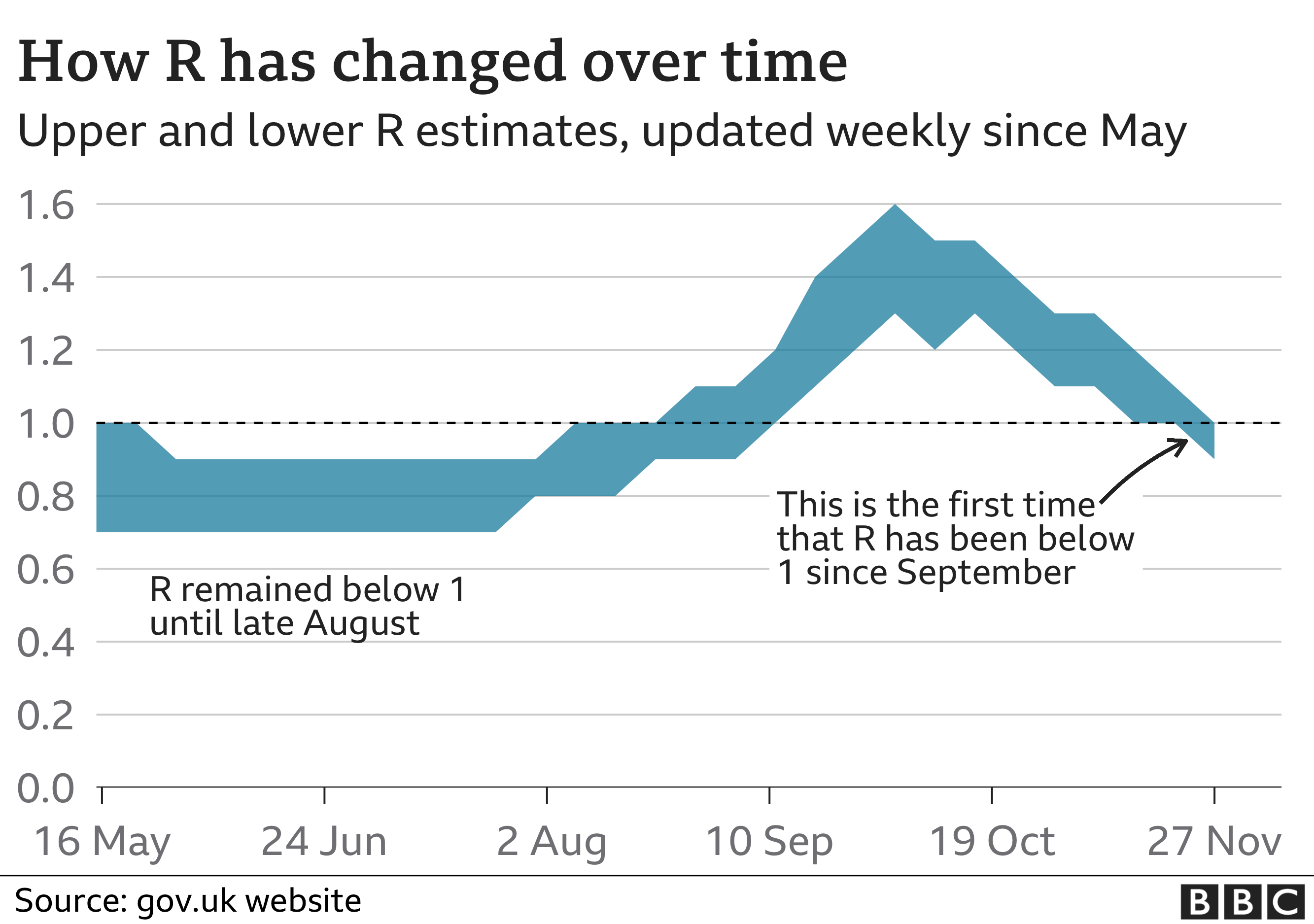 R number for UK below 1 for first time since August - BBC News