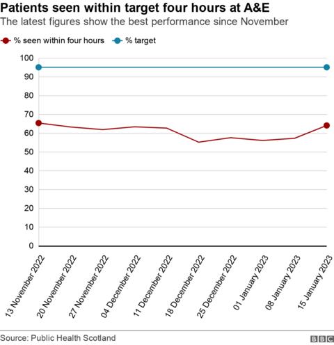 Scotland's A&E waiting times at best rate since November - BBC News