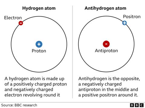 Scientists get closer to solving mystery of antimatter - BBC News