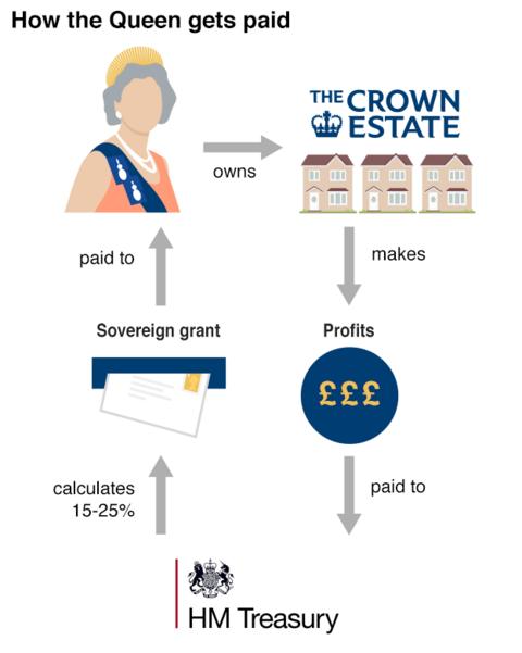 Queen to receive £6m pay increase from public funds - BBC News