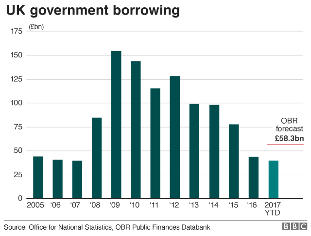 UK government borrowing grows in October - BBC News