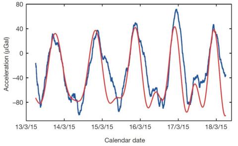 Small, cheap gravity gadget to peer underground - BBC News