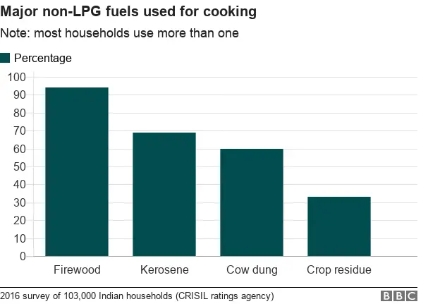India election 2019: Is the switch to gas in the kitchen working?