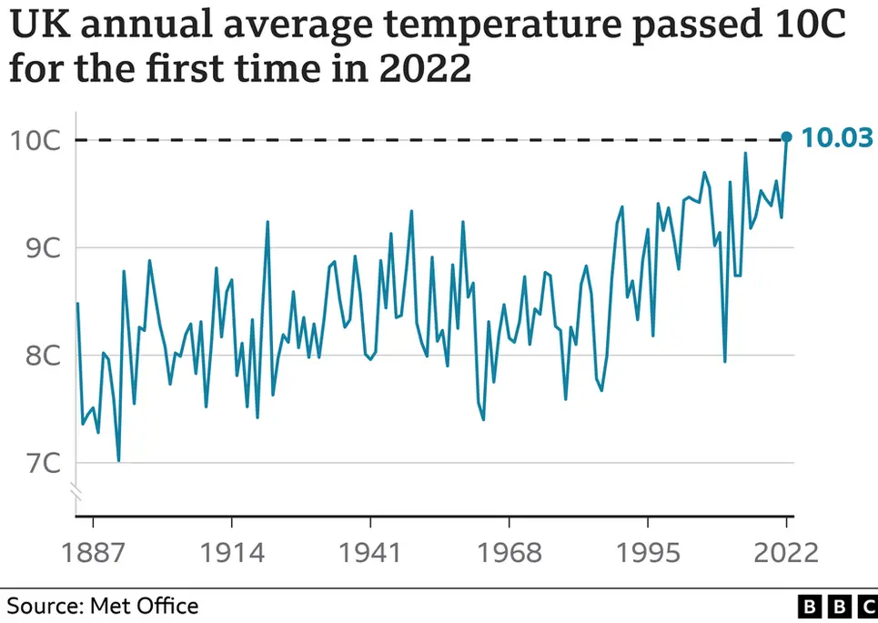 UK weather: 2022 was warmest year ever, Met Office confirms