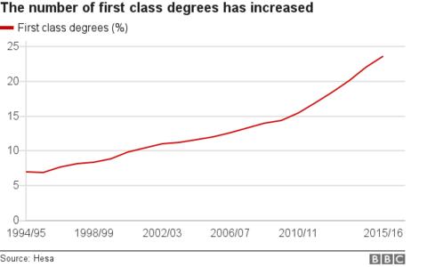University first-class degrees soaring - BBC News