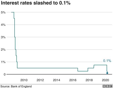 Coronavirus: UK interest rates cut to lowest level ever - BBC News