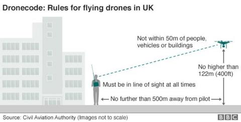 The rules for flying domestic drones - BBC News