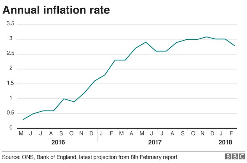 Inflation eases to 2.7% on falling petrol prices - BBC News