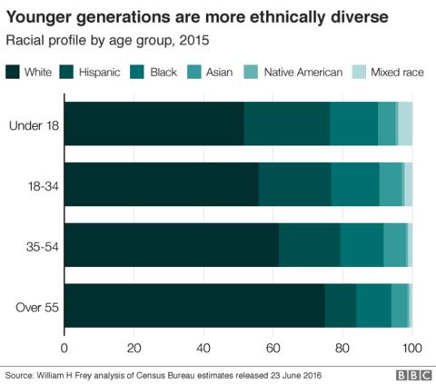 How young Americans are set to change the US forever - BBC News