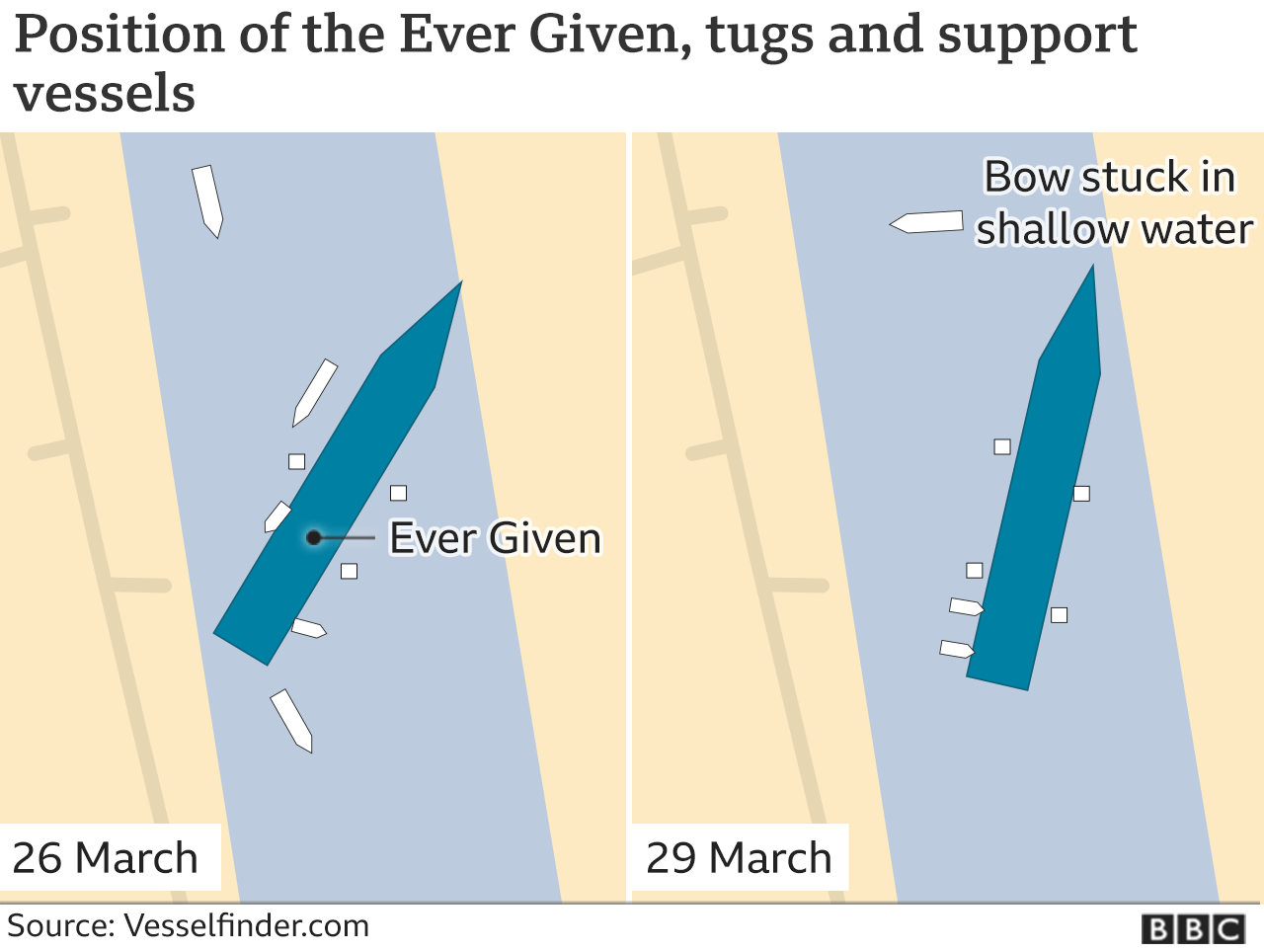 Suez Canal: Ever Given container ship shifted from shoreline - BBC News