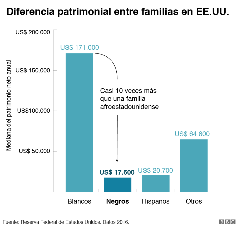 George Floyd: 4 datos que muestran la profunda desigualdad racial entre ...