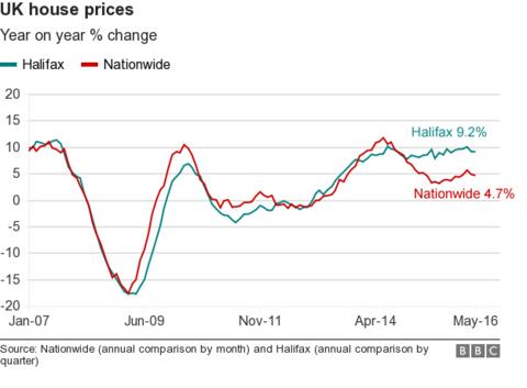 House prices 'expected to fall' in the short term - BBC News