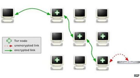 BBC News launches 'dark web' Tor mirror - BBC News