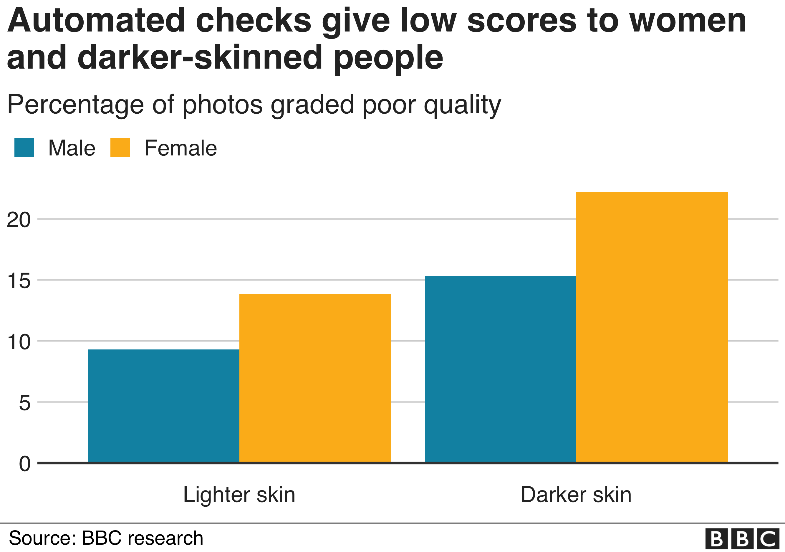 UK passport photo checker shows bias against dark-skinned women - BBC News
