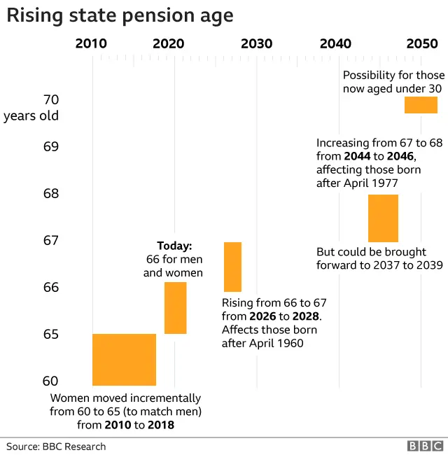 State pension age rise to 68 will not be brought forward yet