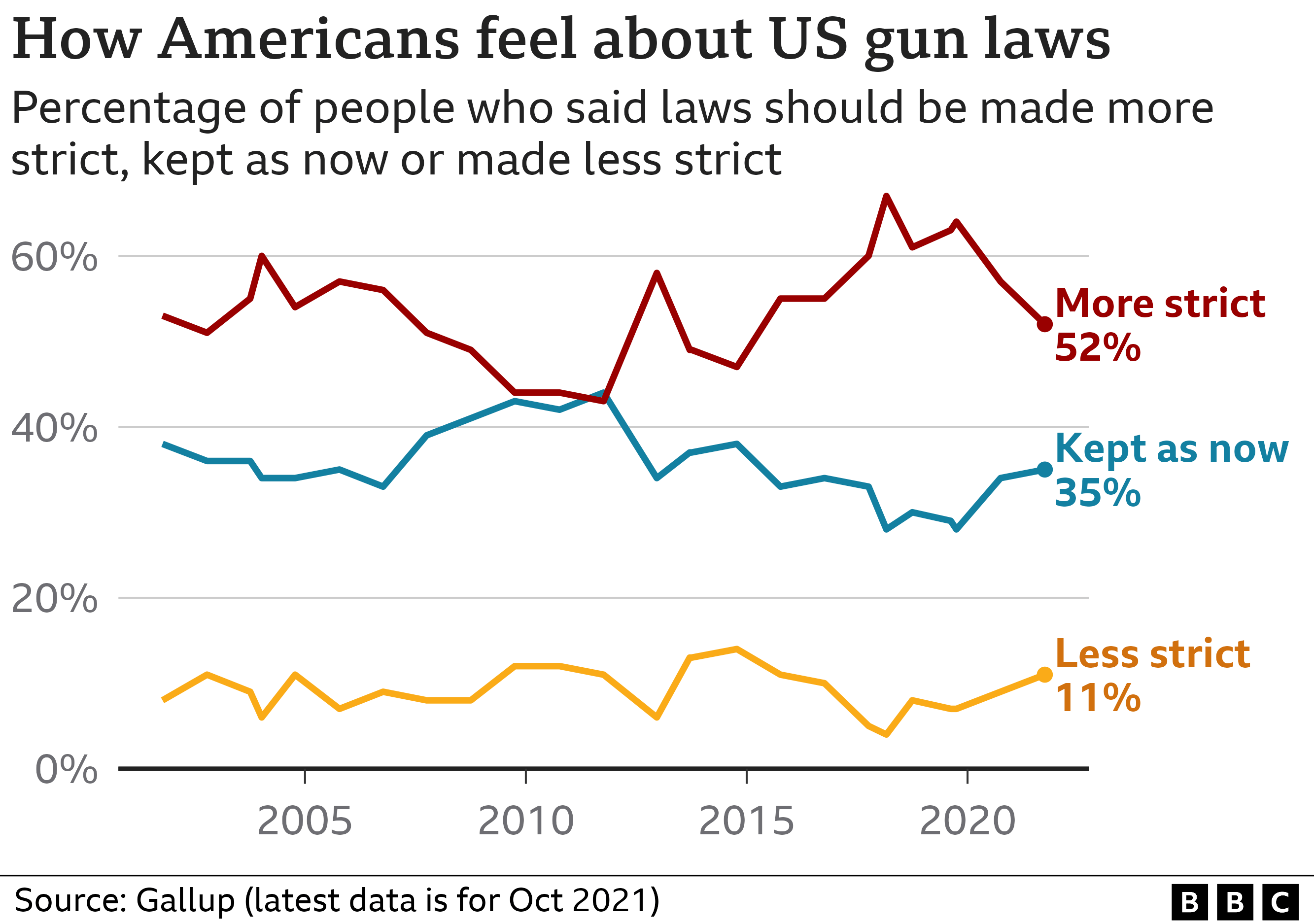 America's gun culture - in seven charts - BBC News