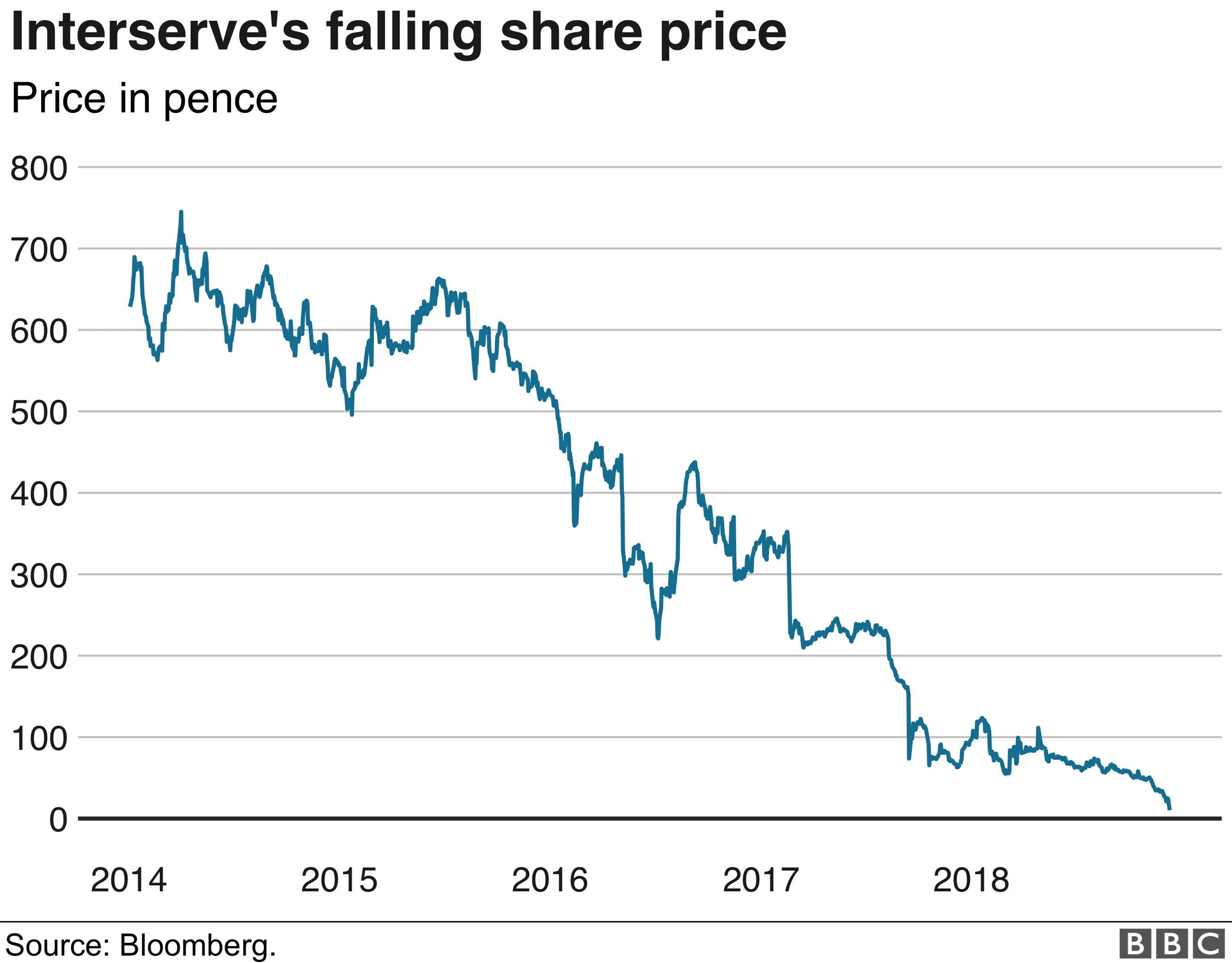 Interserve rescue plan prompts share collapse