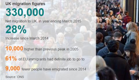 UK net migration hits record high - BBC News