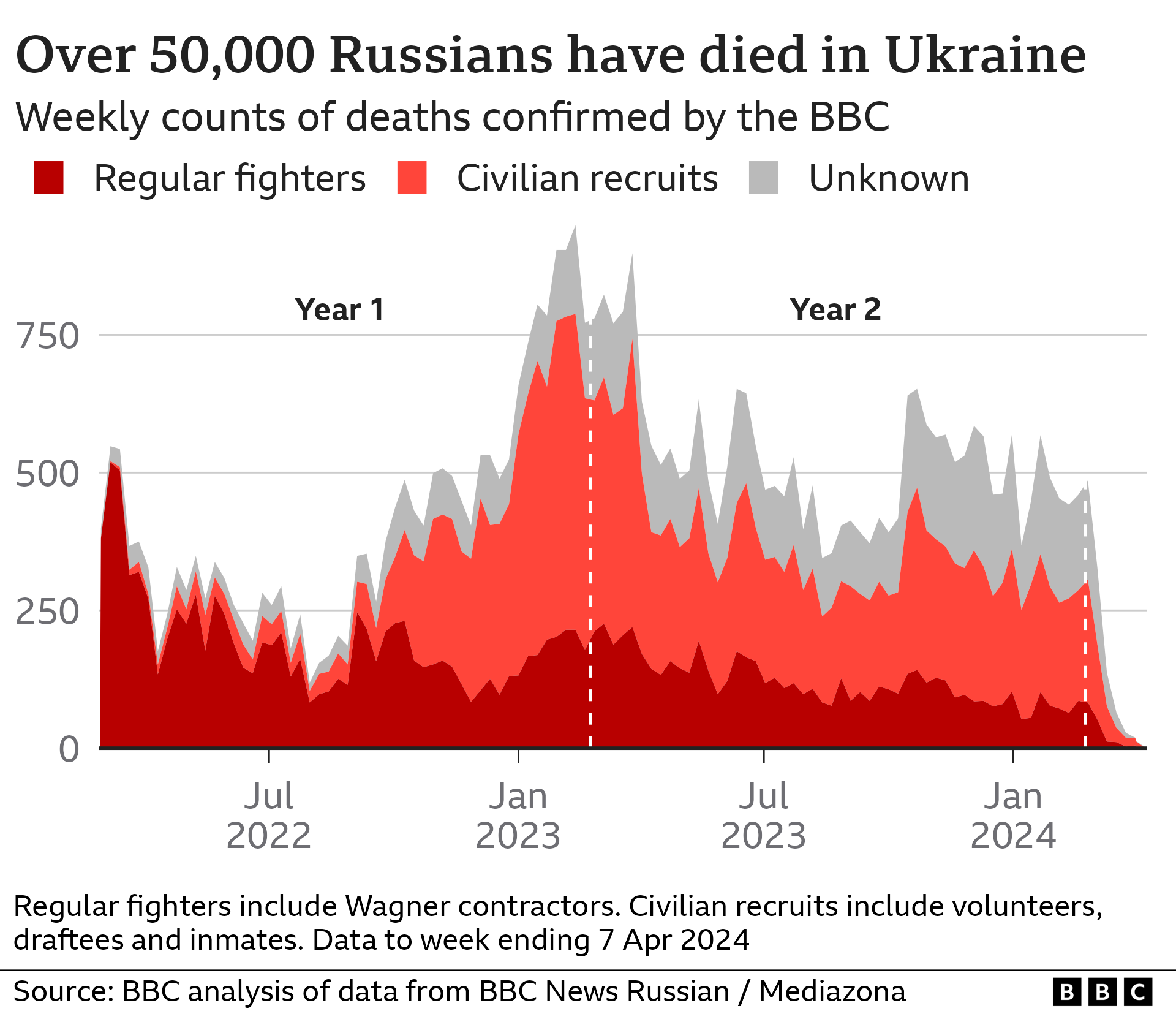 Russia's meat grinder soldiers - 50,000 confirmed dead - BBC News