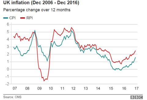 UK inflation rate jumps to 1.6% - BBC News