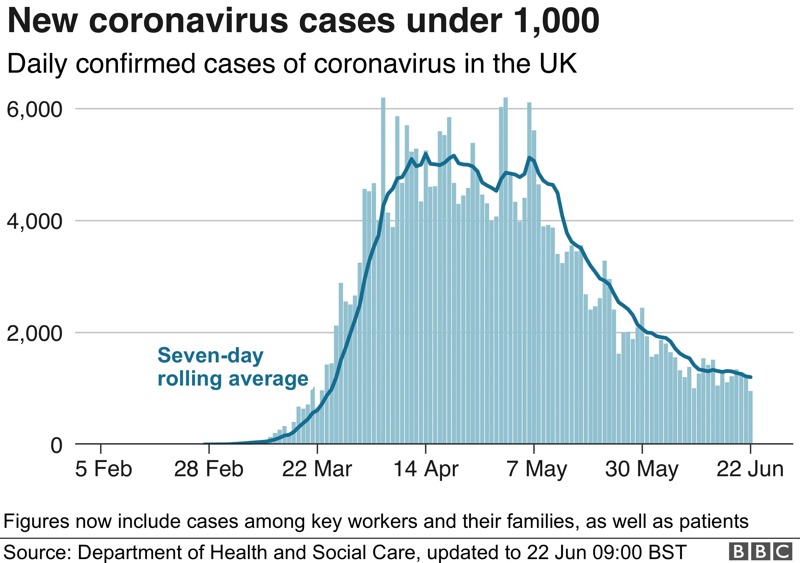 Coronavirus: Confirmed cases in UK fall to pre-lockdown level