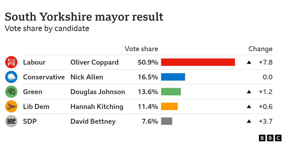 South Yorkshire Mayor: Oliver Coppard re-elected for Labour - BBC News