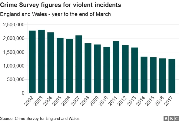 Reality Check: Is violence increasing exponentially?