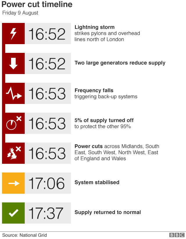Lightning strike 'partly to blame' for power cut - BBC News