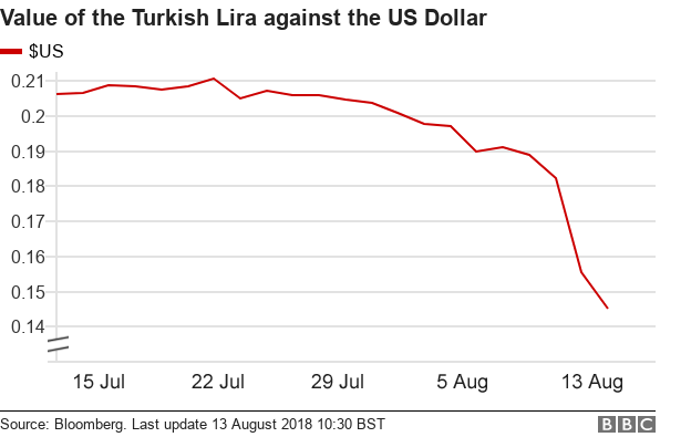 Turkey accuses US of 'stab in back' as currency woes persist - BBC News