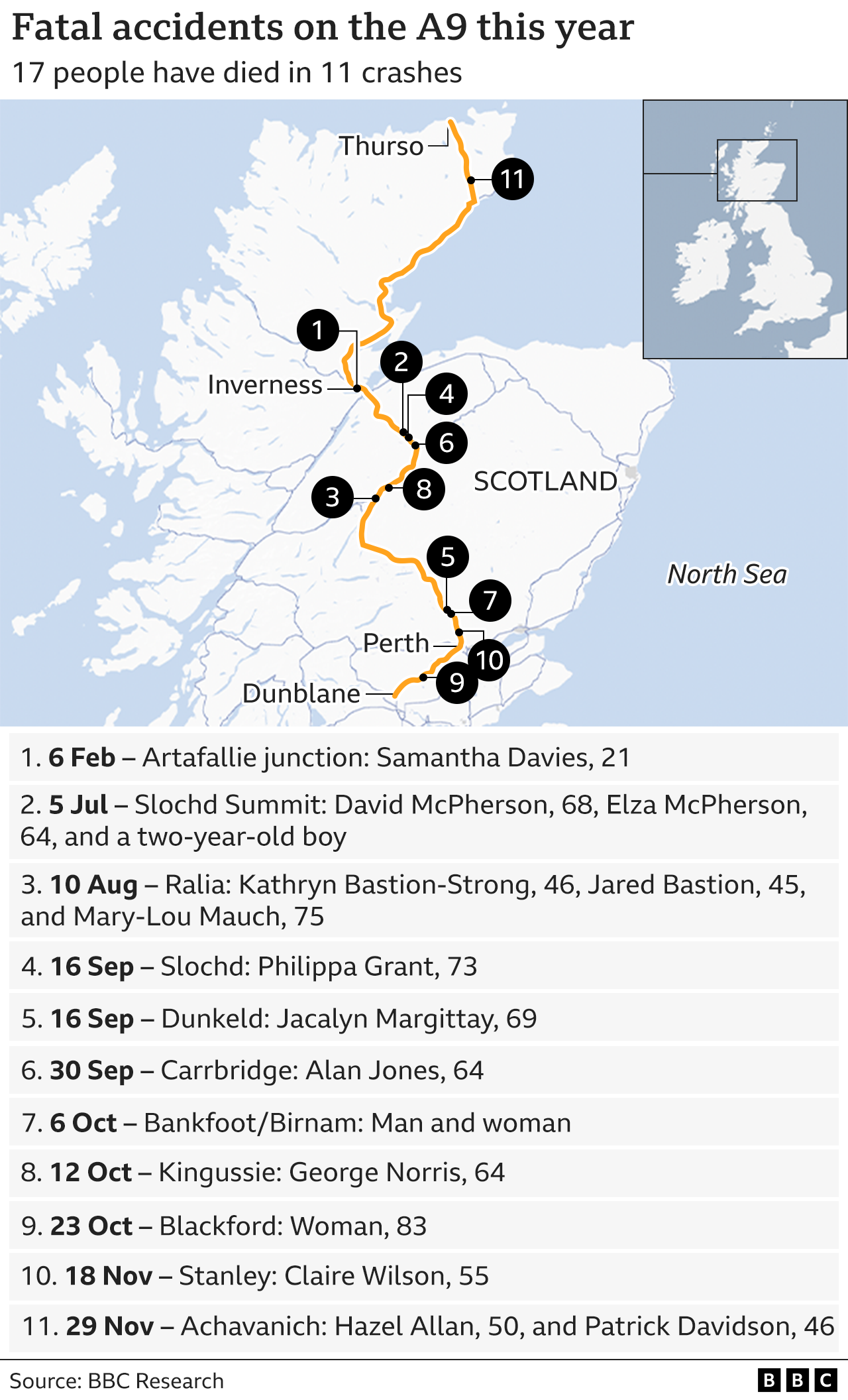 Crash deaths on notorious section of the A9 reach 20-year high - BBC News