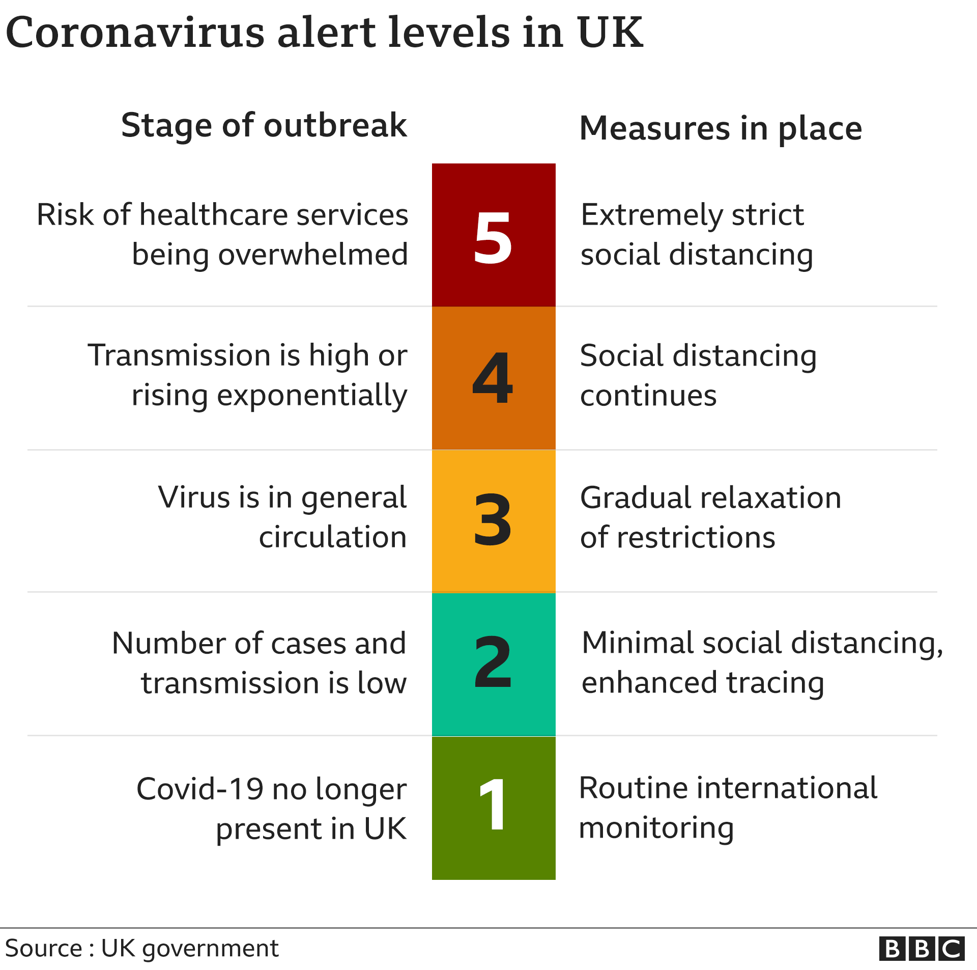 Coronavirus: How does the Covid-19 alert level system work? - BBC News