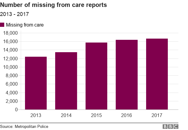 'Worrying' rise in Londoners reported missing from care - BBC News
