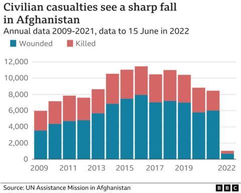 Afghanistan: What's changed a year after Taliban return - BBC News