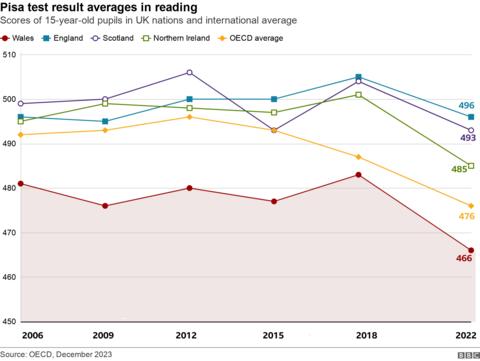 Pisa: Wales slumps to worst school test results - BBC News
