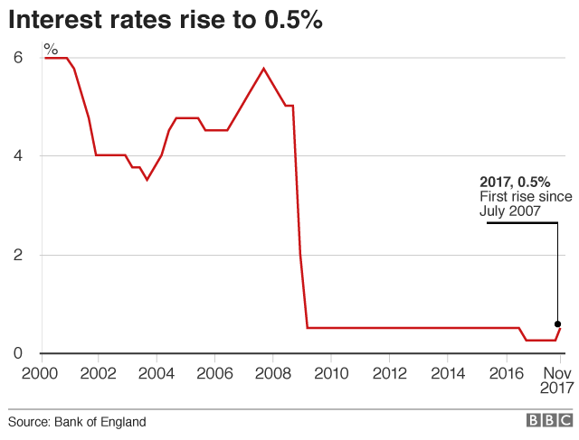 UK interest rates rise for first time in 10 years - BBC News
