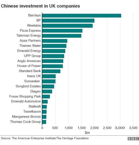 What does China own in the UK? - BBC News
