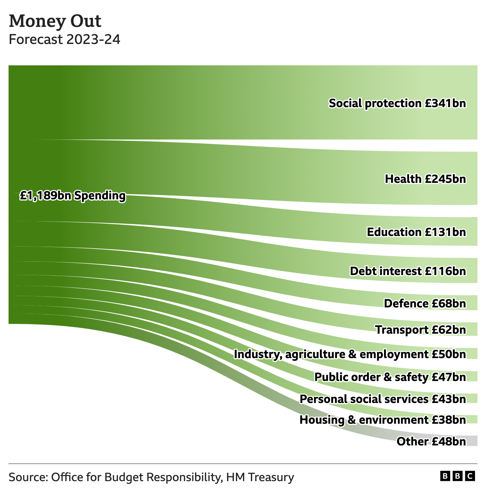 How much money does the UK government raise and spend each year? - BBC News