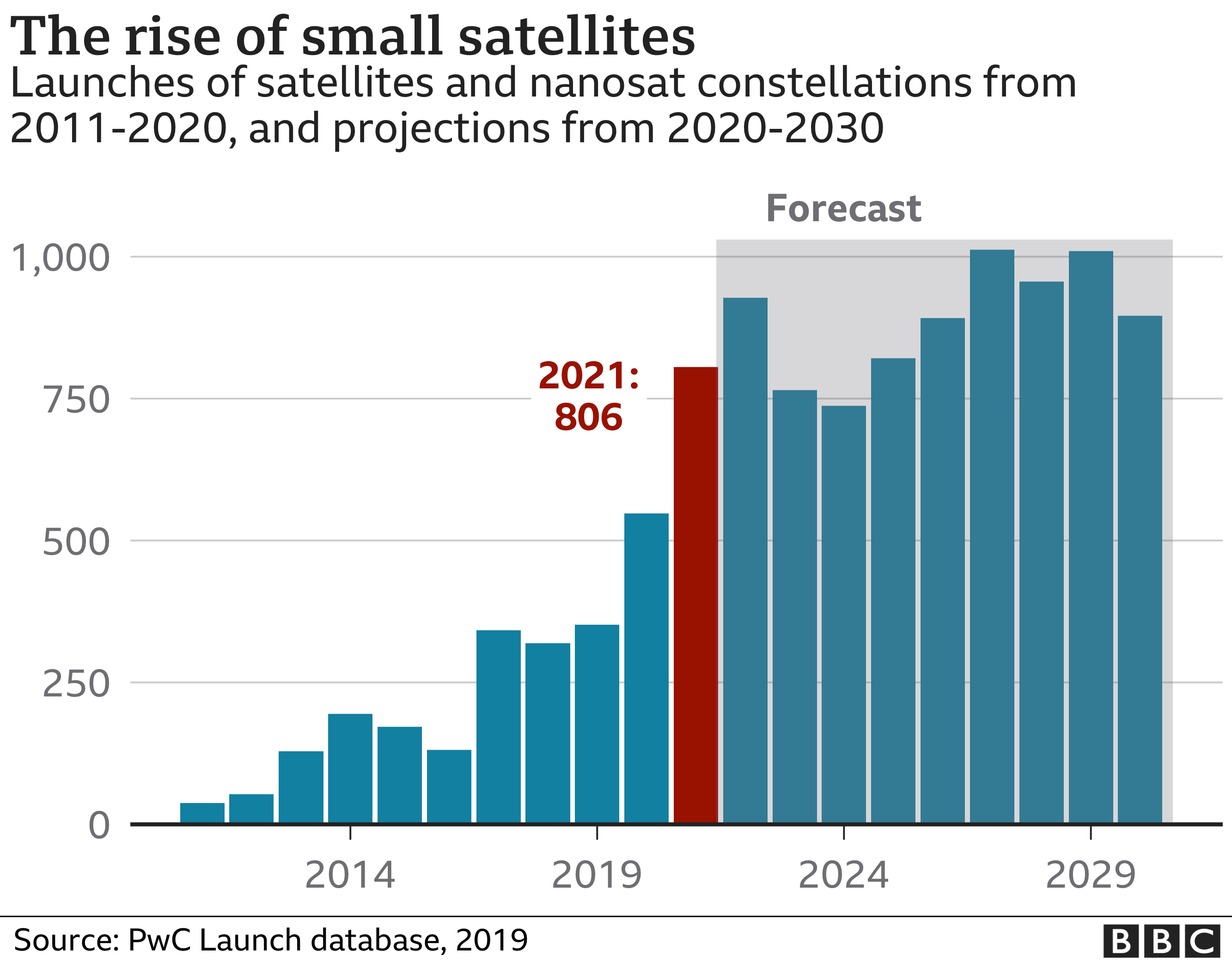 Satellite boom attracts technology giants - BBC News