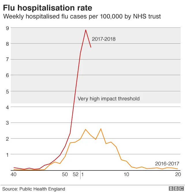 Winter flu outbreak is peaking, say health experts