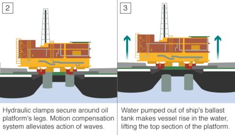 Gearing up for the big lift in the North Sea - BBC News