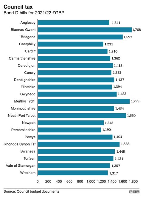 Council tax: How much are Welsh bills going up? - BBC News