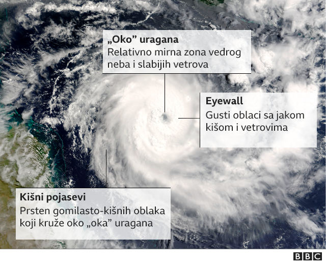 Uragan Lora: Kako nastaju uragani i zašto su toliko česti u Americi ...