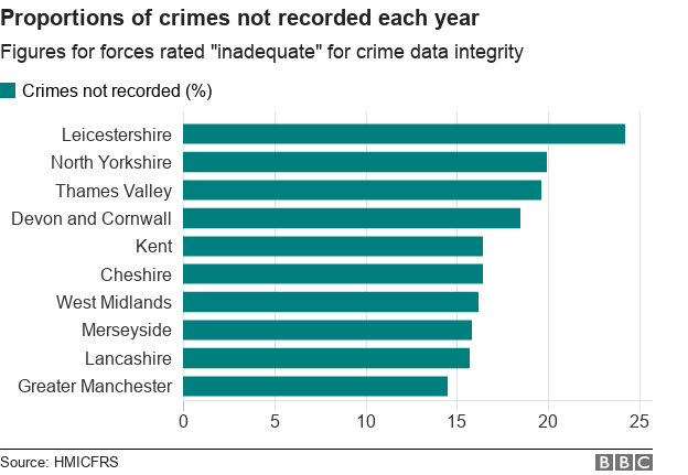 Police forces failing to record thousands of crimes - BBC News