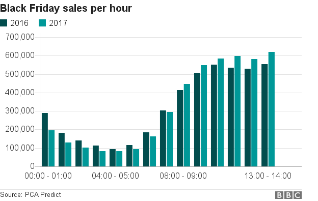 Black Friday sales bonanza set to hit a record - BBC News
