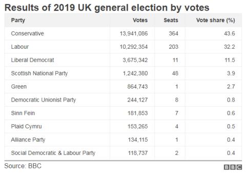 Election results 2019: Which party got the most votes... and other ...