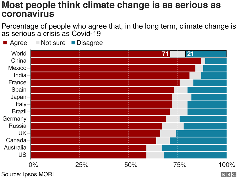 Climate change: Could the coronavirus crisis spur a green recovery ...